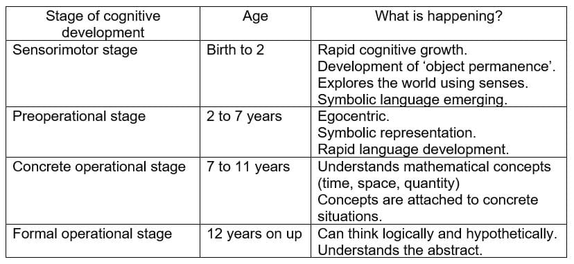 Piaget Cognitive Stages Of Development Theory | eduaspirant.com Piaget Cognitive Stages Of Development Theory | eduaspirant.com
